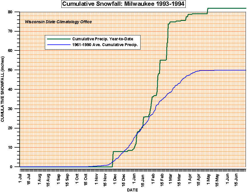 Milwaukee Snowfall Charts