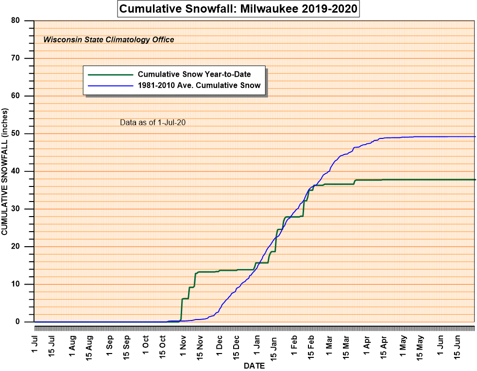 Milwaukee Snowfall Charts