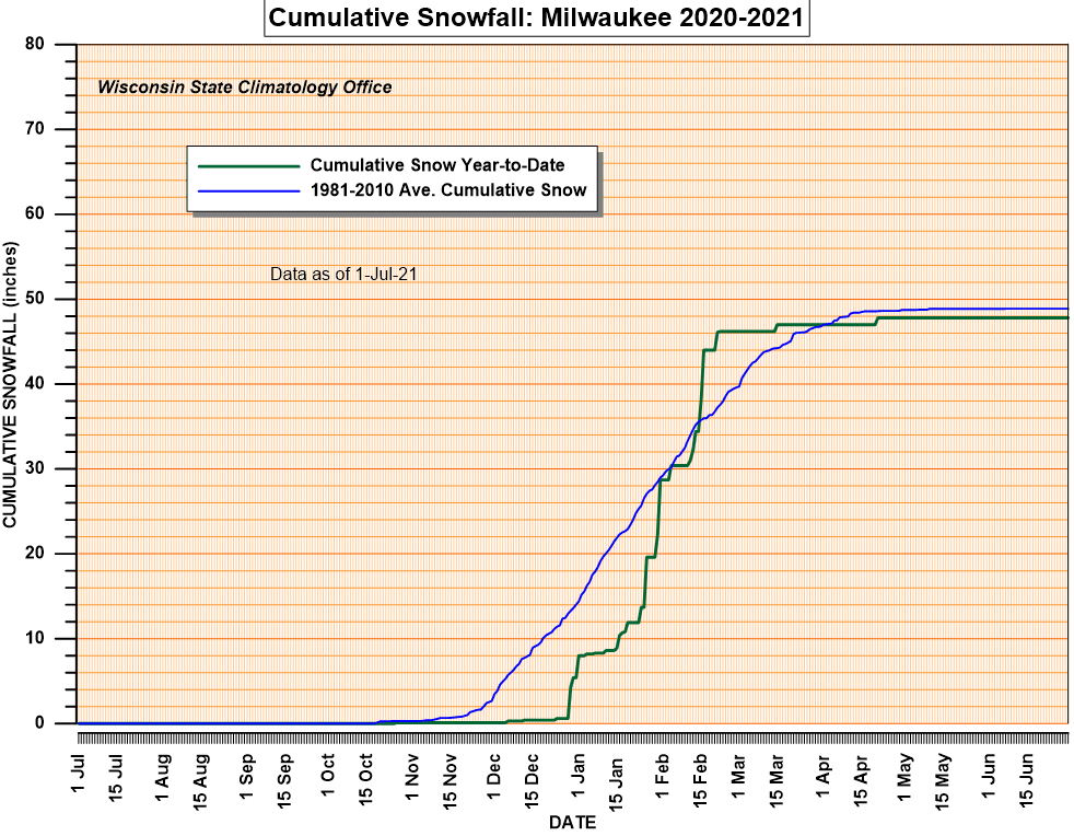 Milwaukee Snowfall Totals